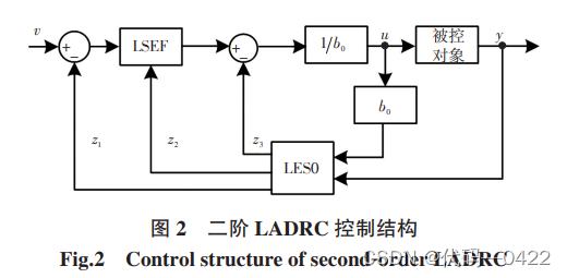自抗扰控制器七－二阶 LADRC-PLL 结构设计_二阶ladrc-CSDN博客