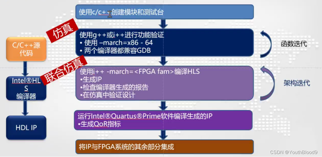 FPGA-HLS-乘法器（流水线对比普通仿真）_hls 乘法 计算器-CSDN博客