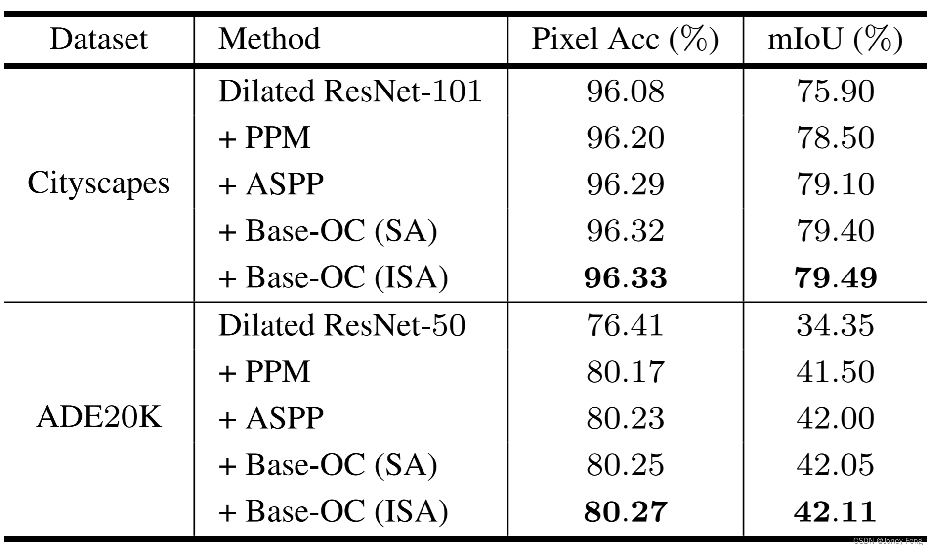 二十七章：OCNet:Object Context for Semantic Segmentation ——对象上下文语义分割-CSDN博客