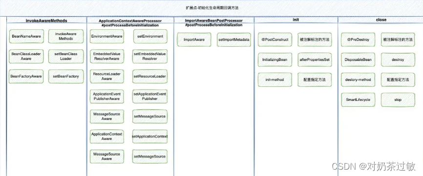 Spring关闭执行销毁方法有几种，看完才知道SmartLifecycle最快-CSDN博客
