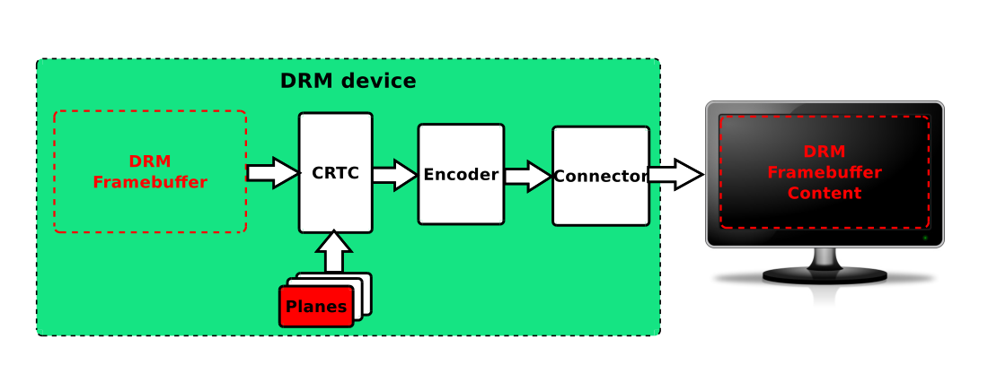DRM驱动（二）之DRM驱动模块简介_drm驱动分析-CSDN博客