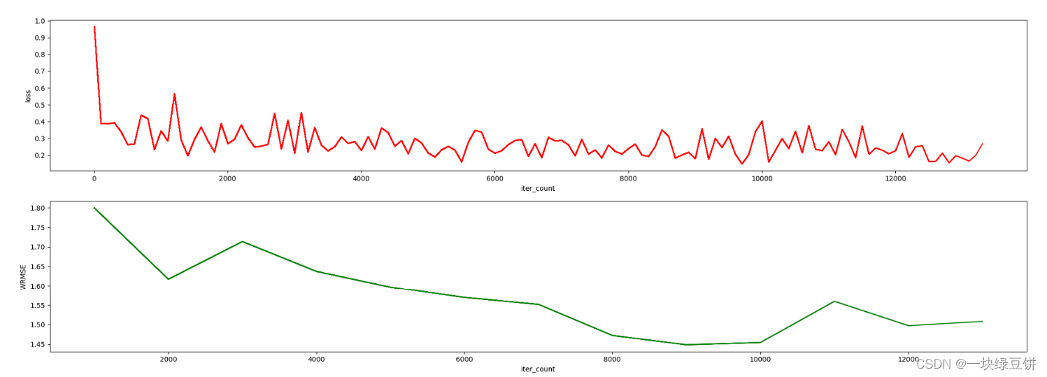 tensorflow在训练中实时显示loss曲线_tensorflow绘制loss曲线-CSDN博客