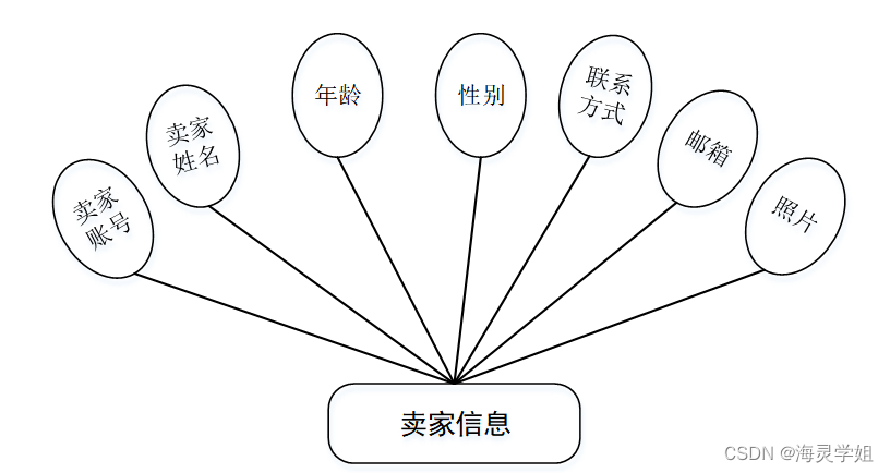 独有源码 Java Jsp校园二手转转商城设计与实现0lkb2从不会做毕业设计到成功完成的过程与方法转转二手商城用例图 毕设 Csdn博客