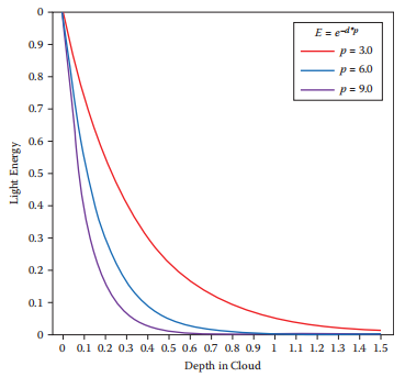 GPU Pro 7——实时体积云（翻译，附Unity工程）-CSDN博客