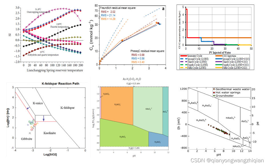 PHREEQC建模及典型案例解析与高阶拓展应用【反向“编译”、“玩转”后处理技术、GibbsStudio和PhreePlo方法】-CSDN博客