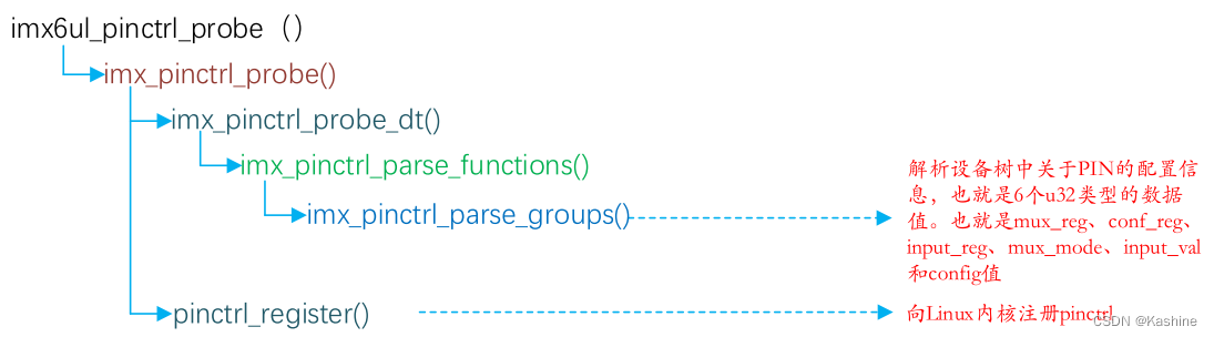 【Linux驱动开发】010 pinctrl子系统_linux驱动 rk pinctrl-CSDN博客