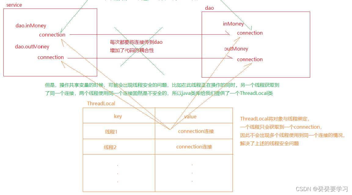 Spring四事务控制前言,threadlocal,jdk动态代理,cglib动态代理spring 4 Cglib Csdn博客