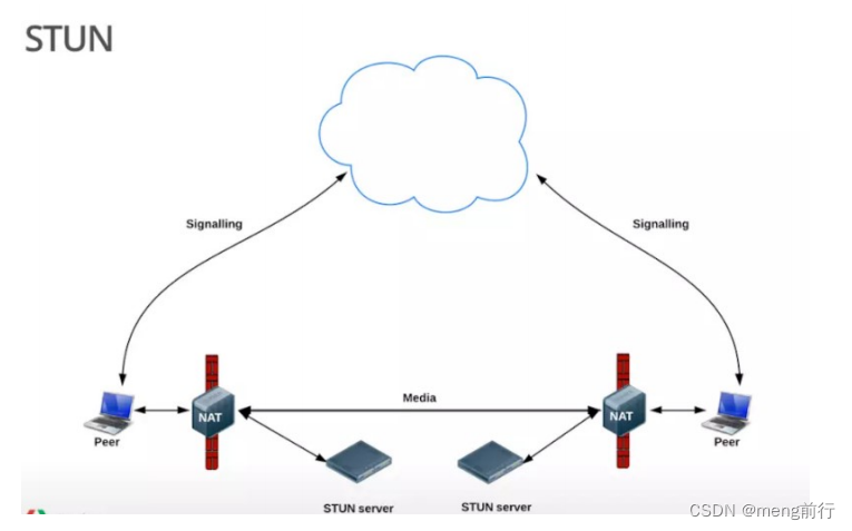 WebRTC的学习(java版本信令服务)_java webrtc-CSDN博客