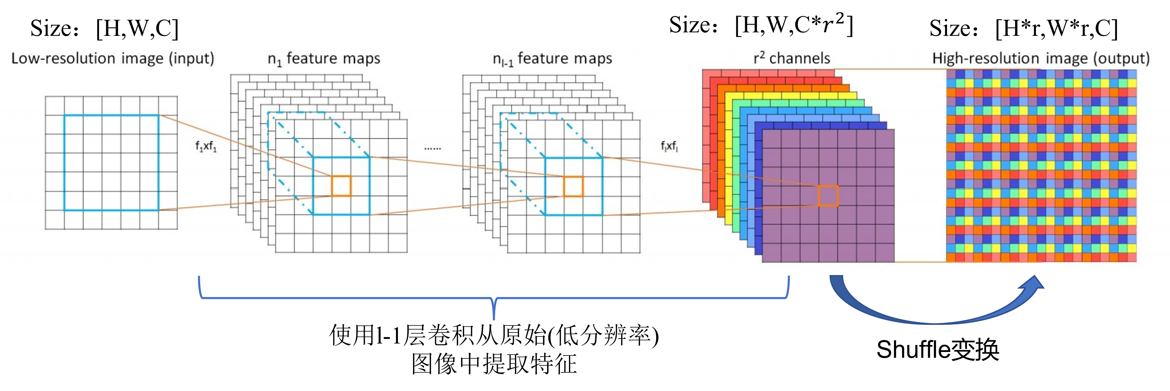 PixelShuffle上采样原理讲解及程序实现-CSDN博客