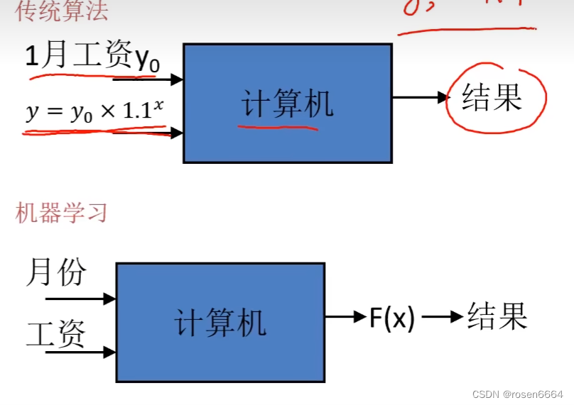 线性回归——机器学习笔记（一） Csdn博客