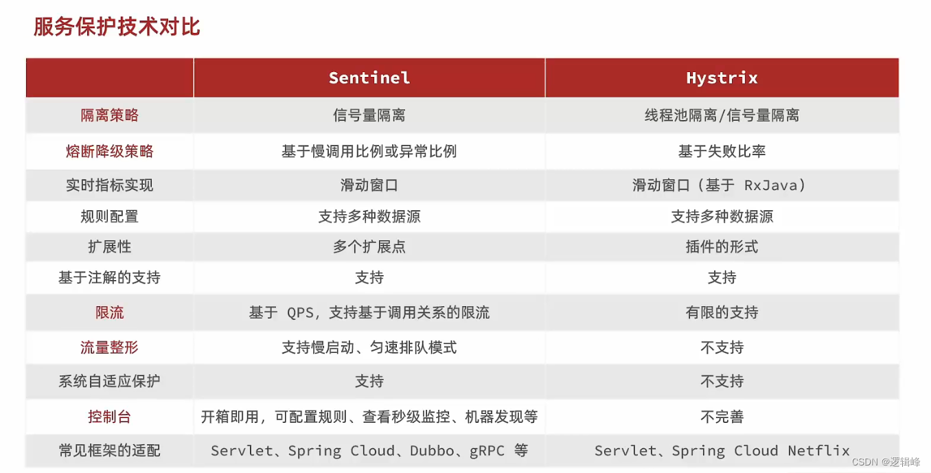 Sentinelsentinel服务监控 Csdn博客