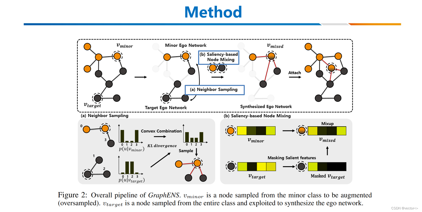 【论文分享】图上的不平衡节点分类：GraphENS: Neighbor-aware Ego Network Synthesis for Class-imbalanced Node ...