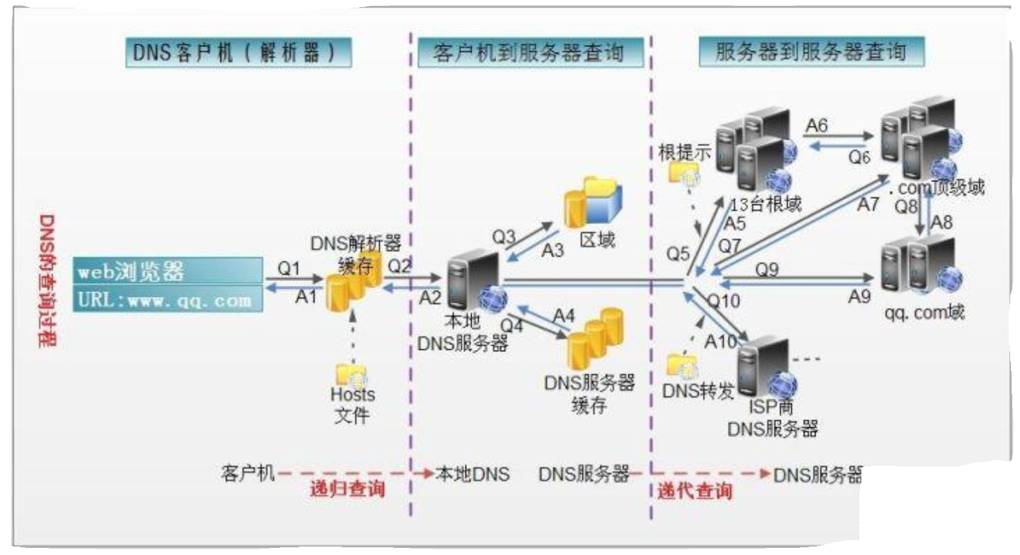 Dns解析过程 Csdn博客 