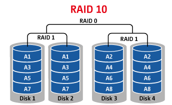 raid10先做raid1-后做raid0_raid10 先0后1-CSDN博客