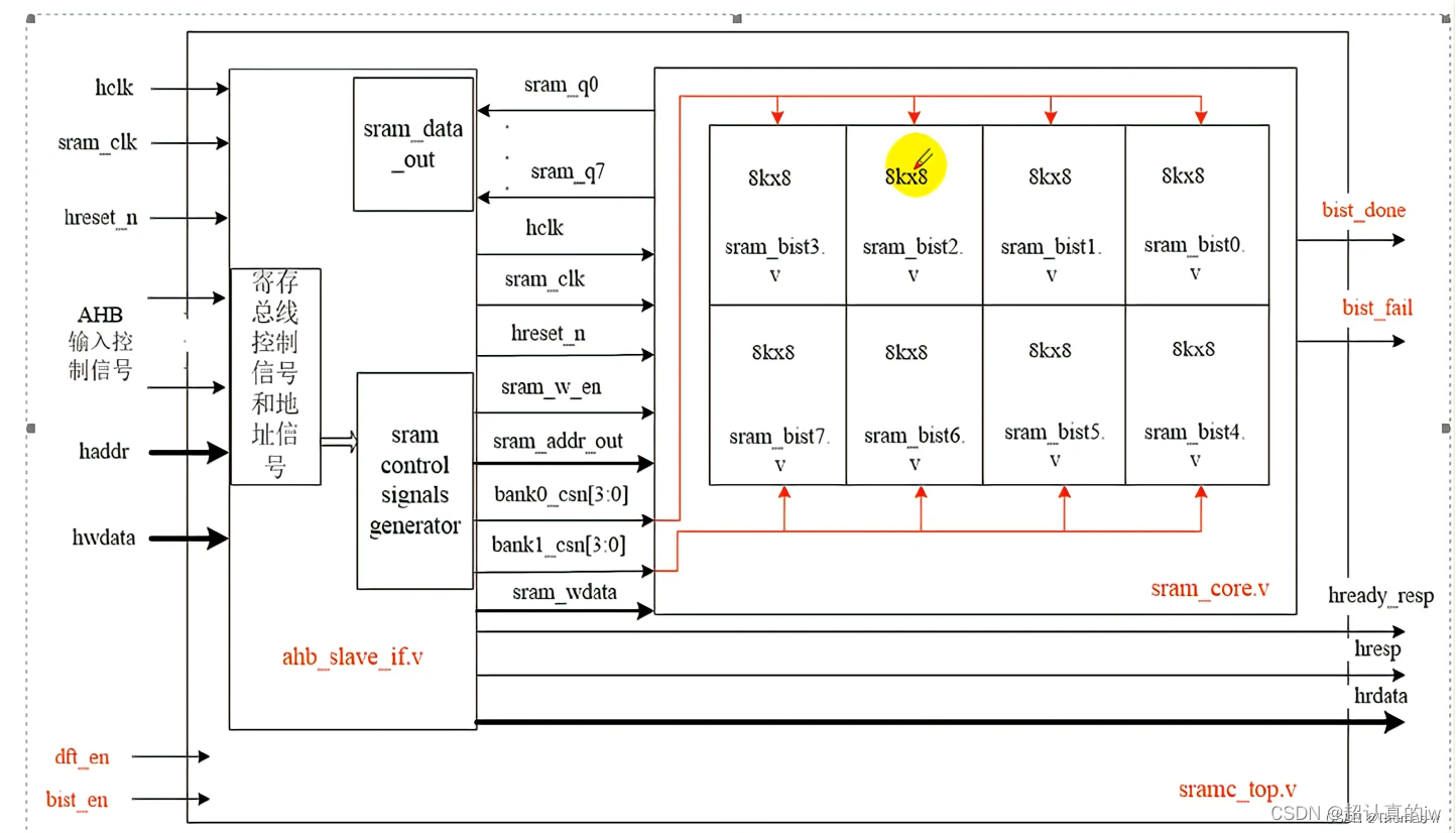 【systemverilog项目】AHB-SRAMC（AHB总线）个人学习笔记_systemverilog ahb-CSDN博客