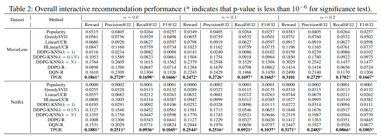 Large-scale Interactive Recommendation with Tree-structured Policy Gradient-CSDN博客