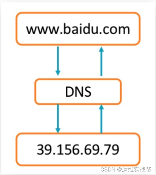 DNS服务介绍、讲解、搭建和使用实战案例-CSDN博客