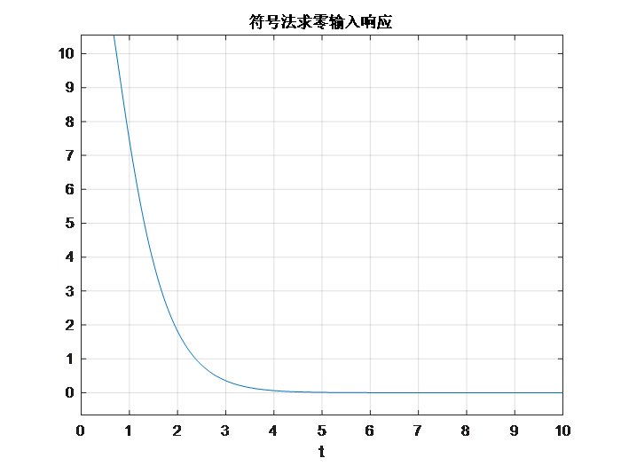 基于 Matlab 的信号和系统实验指导书及实验报告1、已知系统的微分方程和激励信号使用matlab命令画出系统的零状态响应和零输入响