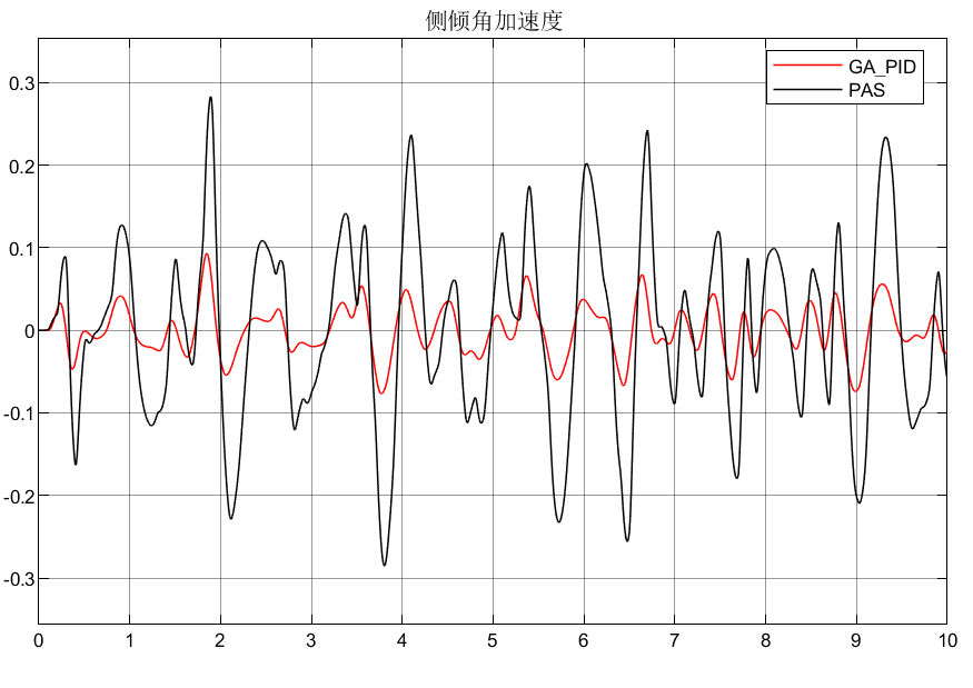 基于遗传算法和粒子群算法的2、4、7自由度悬架pid控制仿真分析mr 邹的博客 Csdn博客