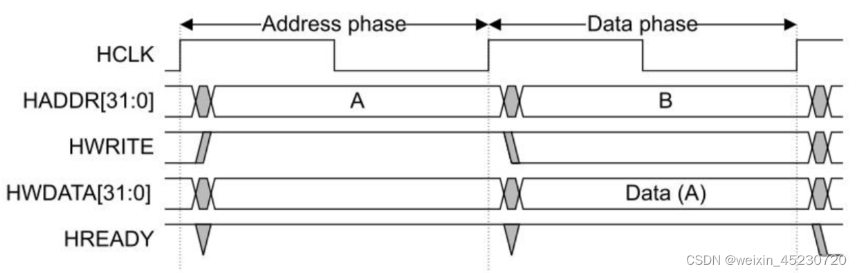 AHB-Lite 协议简介_ahb lite mirrored master-CSDN博客
