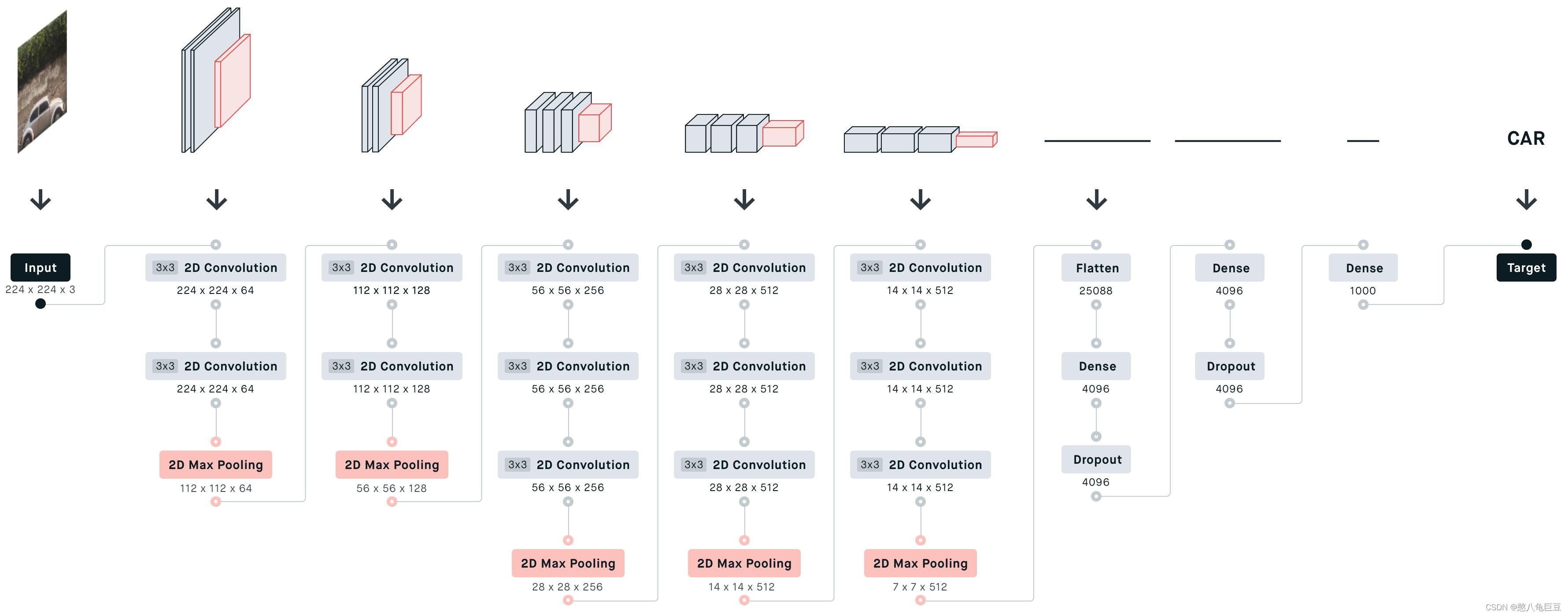 利用pytorch搭建VGG16、VGG19卷积神经网络对cifar10数据集进行训练（置顶有详细注释源码，免费下载，仅供学习参考，欢迎大家在评论区学习交流）_vgg19模型训练任务-CSDN博客