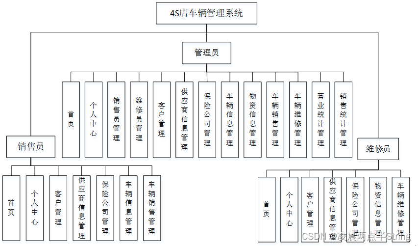 springboot+vue+elementUI 4S店车辆销售维修管理系统#毕业设计_security+vue+element+4s店前端-CSDN博客