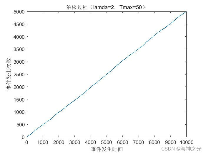 【信号检测】基于matlab自适应滤波法微弱信号检测【含matlab源码 2308期】csdn微弱信号检测 Csdn博客