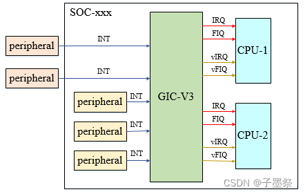 【GIC】一文看懂GICv3-CSDN博客