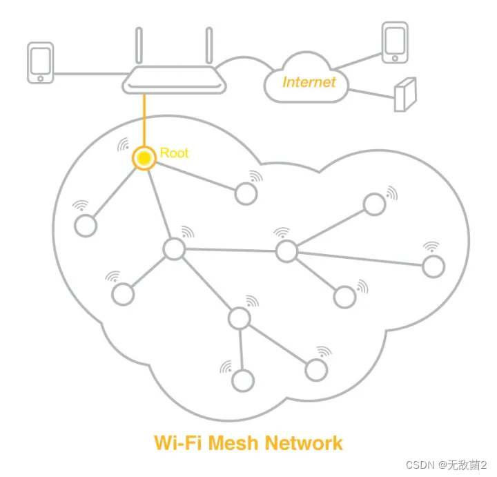wifi mesh 开关_wifimesh技术实现-CSDN博客