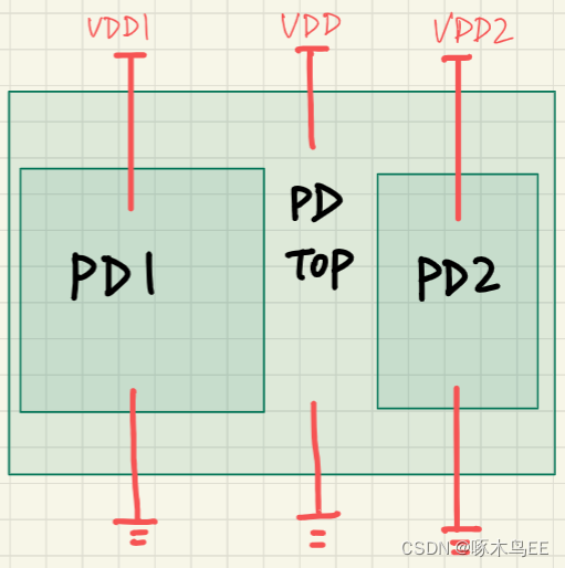 芯片低功耗设计之UPF简介-CSDN博客