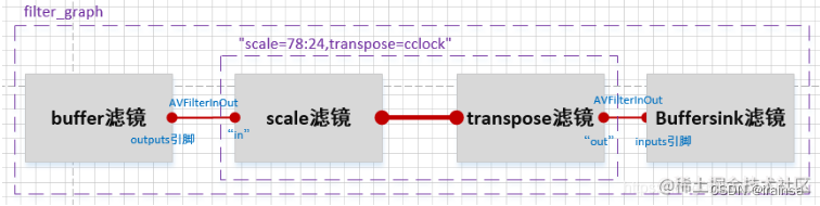 FFmpeg从入门到入魔(5)：浅析滤镜(filter)原理_ffmpeg filter_【零声教育】音视频开发进阶的博客-CSDN博客