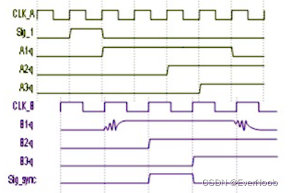 Cross Domain Signal Integrity in Asynchronous Designs_mux recirculation-CSDN博客