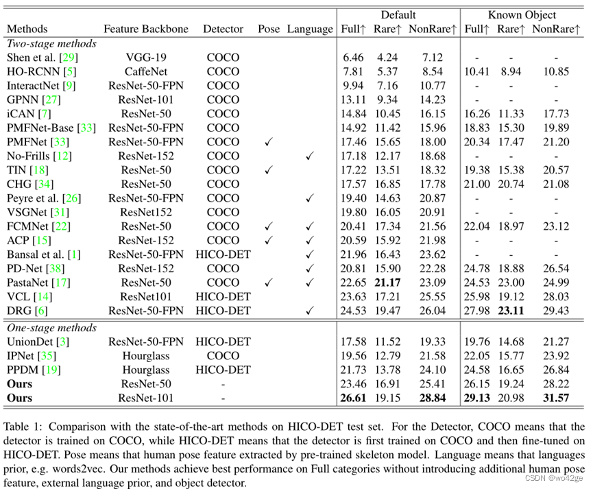 End-to-End Human Object Interaction Detection with HOI Transformer（CVPR2021）-CSDN博客