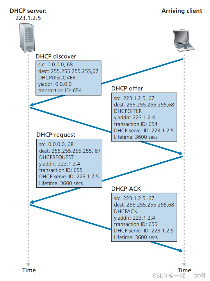 【计算机网络-自顶向下】4—Network Layer: Data Plane网络层：数据平面（概述、路由器工作原理、IPv4、DHCP、IPv6）_路由器data plane-CSDN博客