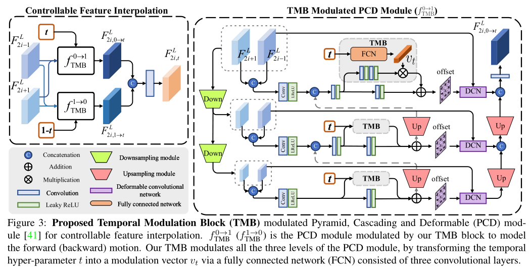 Temporal Modulation Network for Controllable Space-Time Video Super ...