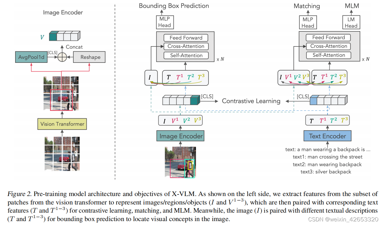 2022: Multi-Grained Vision Language Pre-Training: Aligning Texts with ...
