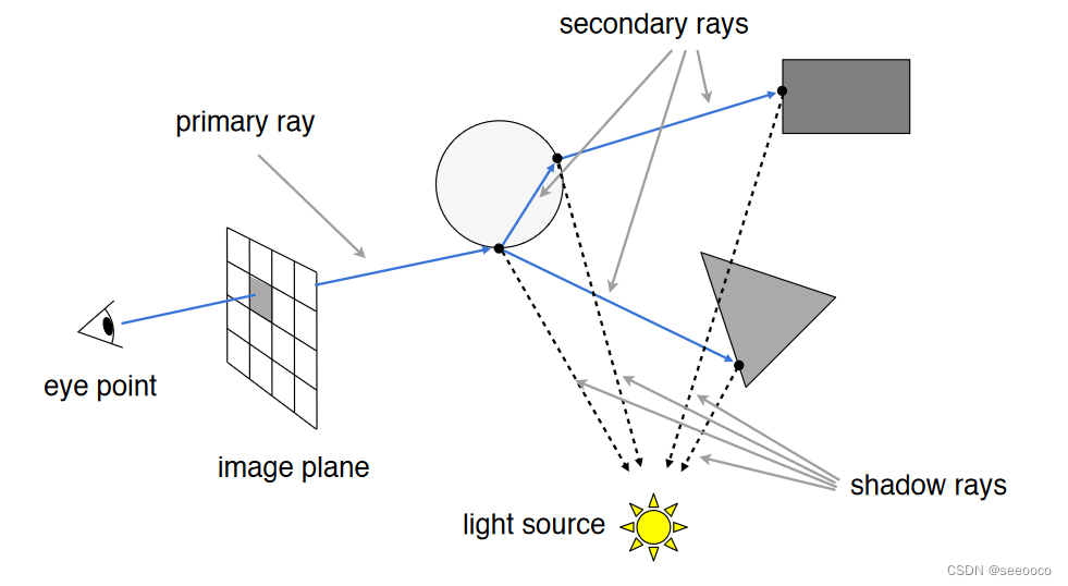 Ray Tracing_ray-tracing algorithm-CSDN博客