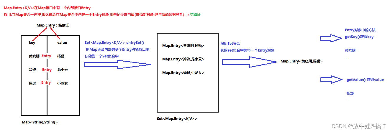 Java——map集合、map集合遍历键找值方式、entry键值对对象、hashmap存储自定义类型键值、linkedhashmapjava能从v到key的map结构 Csdn博客
