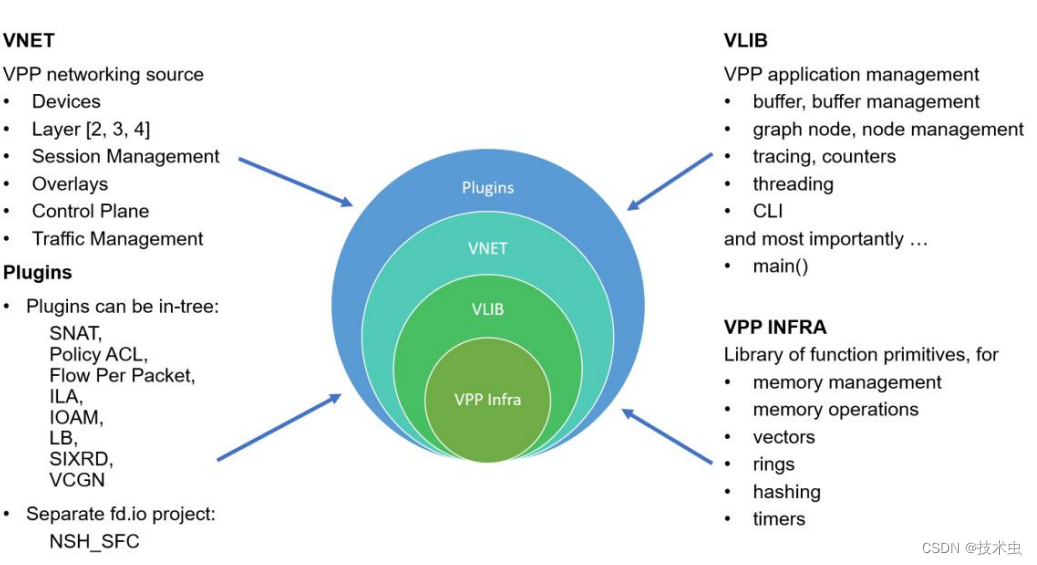 VPP架构之Software_Architecture-CSDN博客