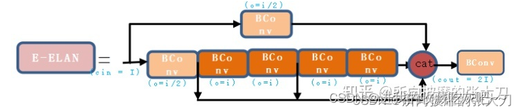 YOLO系列 --- YOLOV7算法（七）：YOLOV7算法总结_yolo v7 e-elan-CSDN博客