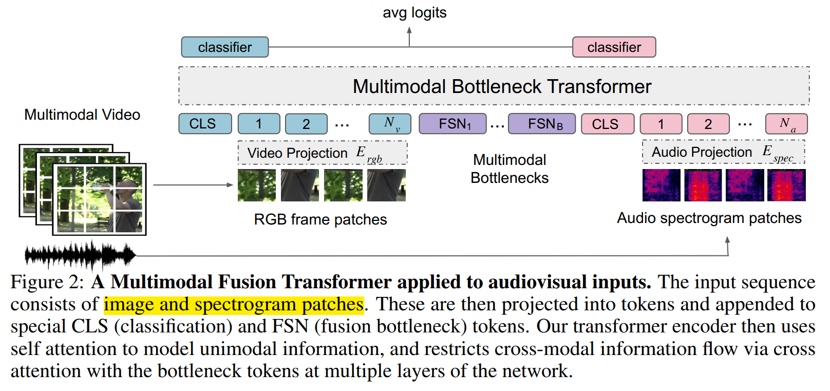 【论文阅读】Attention Bottlenecks for Multimodal Fusion---多模态融合，音视频分类，注意力机制-CSDN博客