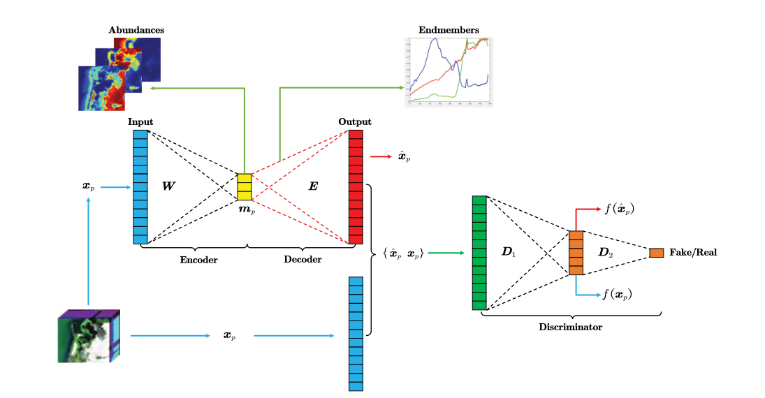 Hyperspectral Unmixing论文泛读（一）_deep autoencoders with multitask learning for bili-CSDN博客
