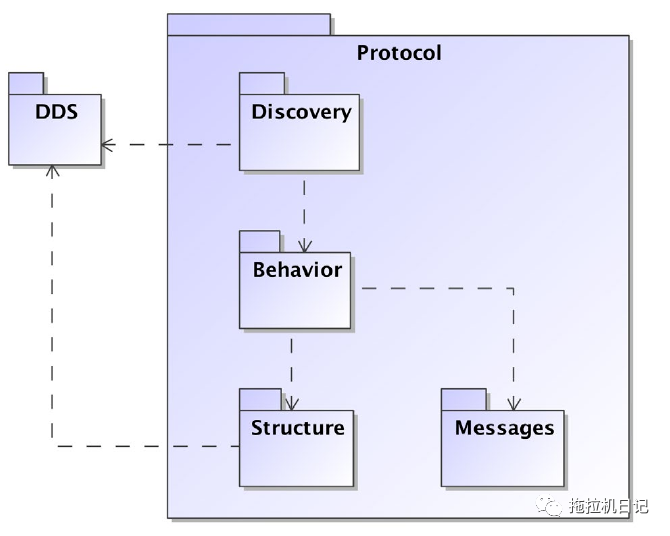 DDS核心规范-DDS v1.4、DDSI-RTPS、IDL_dds idl-CSDN博客