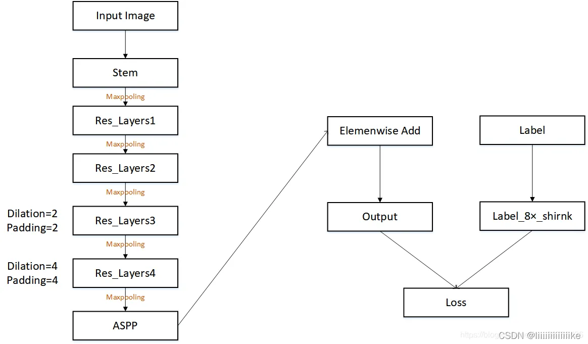 DeepLab系列解读_deeplab系列详解-CSDN博客