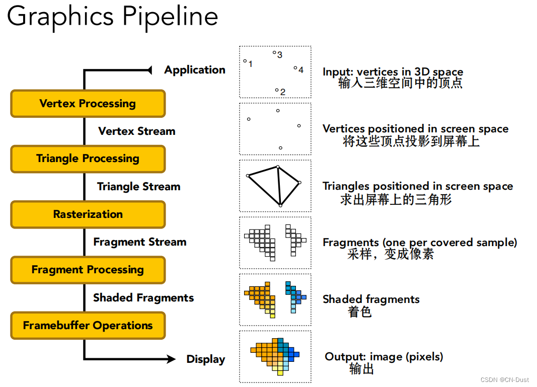 【Shading】Graphics Pipeline 图形管线-CSDN博客