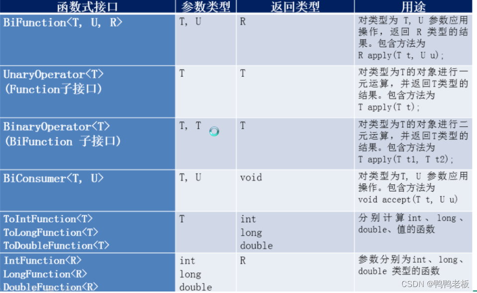 Java学习 函数式接口java函数式接口 Csdn博客