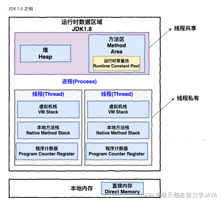 Java的内存区域 Csdn博客