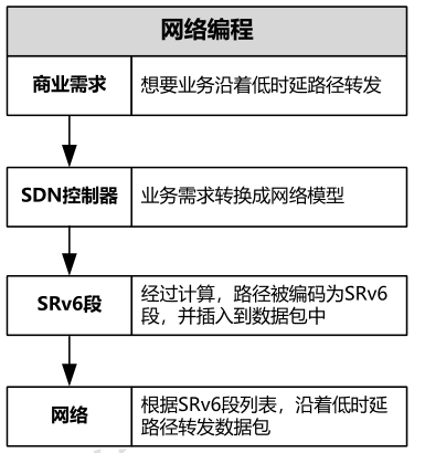 SRv6网络编程阅读笔记_srv6网络编程 bgp-ls-CSDN博客