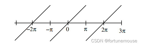 Gibbs现象-CSDN博客