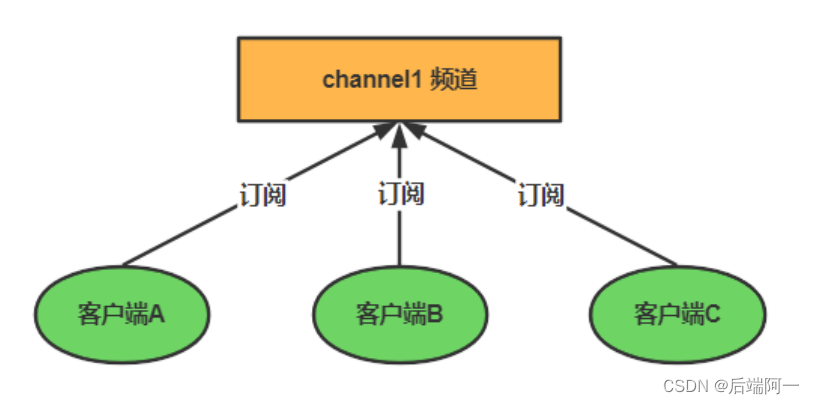 Redis 的发布与订阅redis发布订阅 Csdn博客